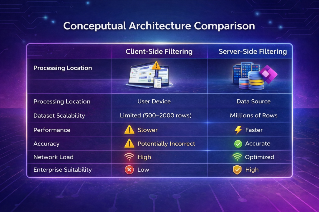 Power Apps Delegation Limitations: An Enterprise Architecture ...